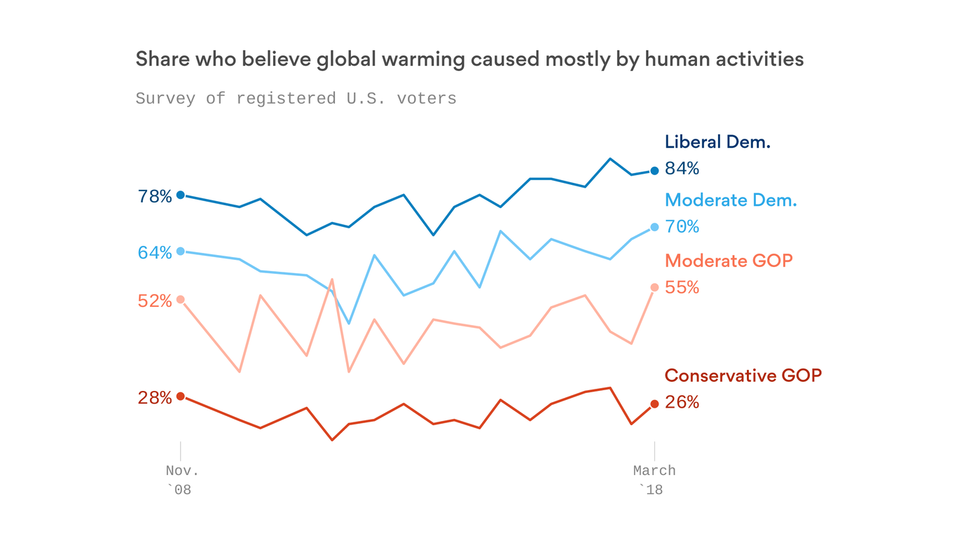 The divide between Republicans and Democrats on climate science in the ...