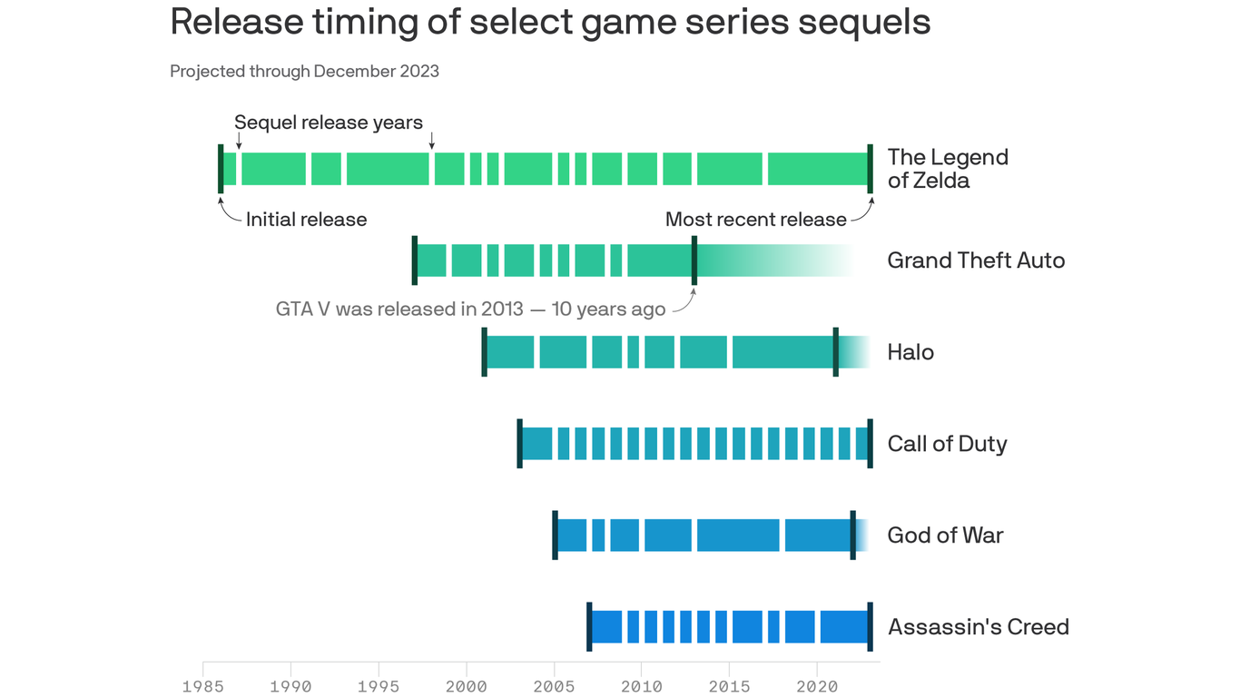 The wait between major video game sequels is getting longer