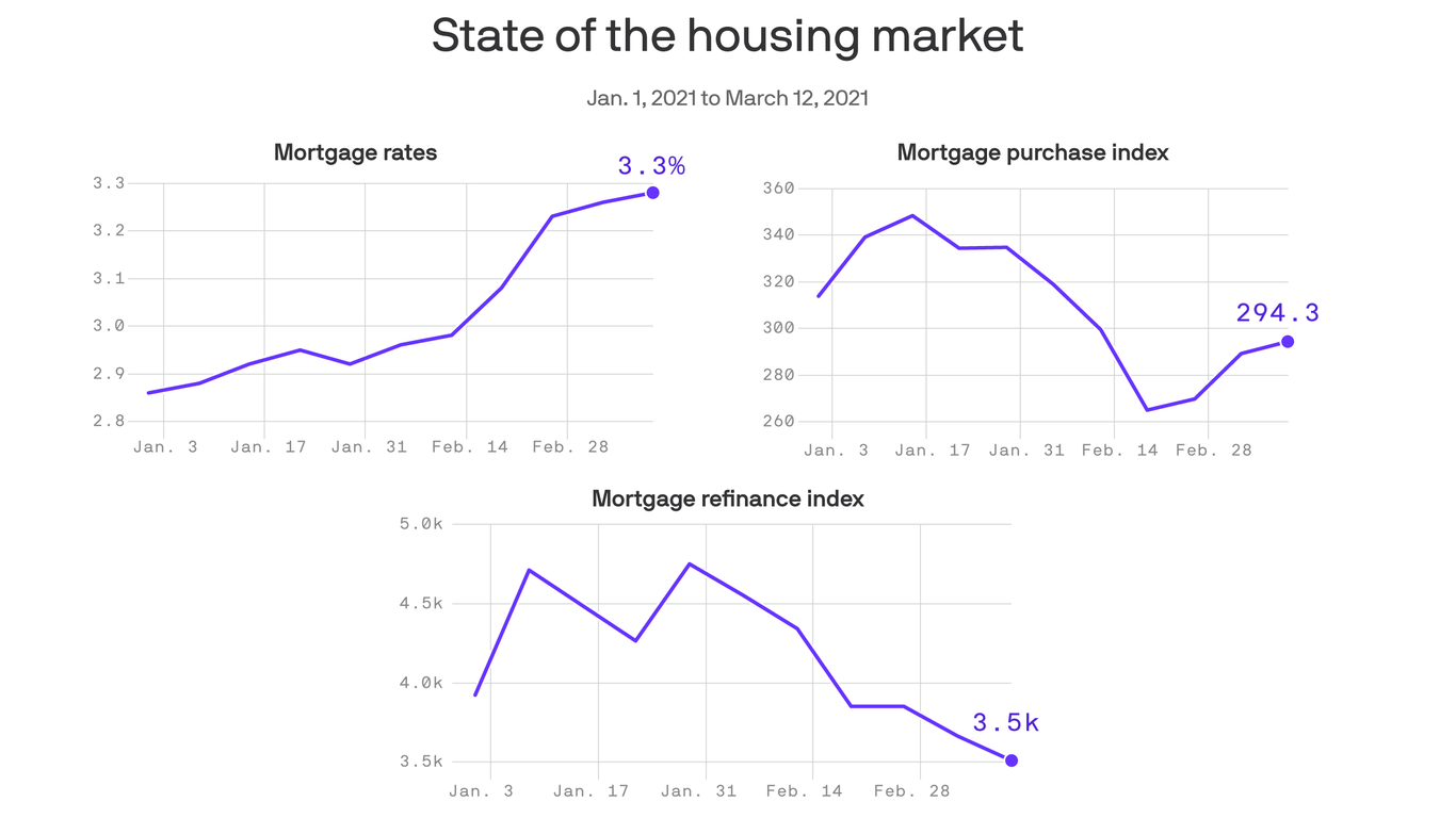 Rising rates continue to drive down mortgage applications