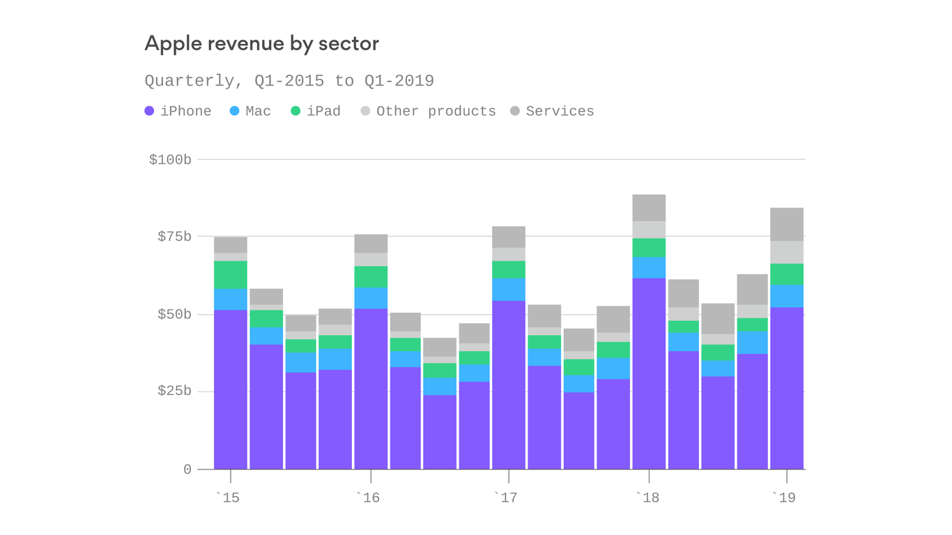 Apple pivots to media as iPhone sales fall