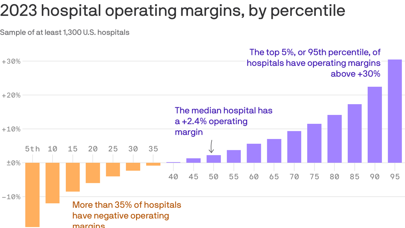 Years after the pandemic, financial differences grow among U.S. hospitals