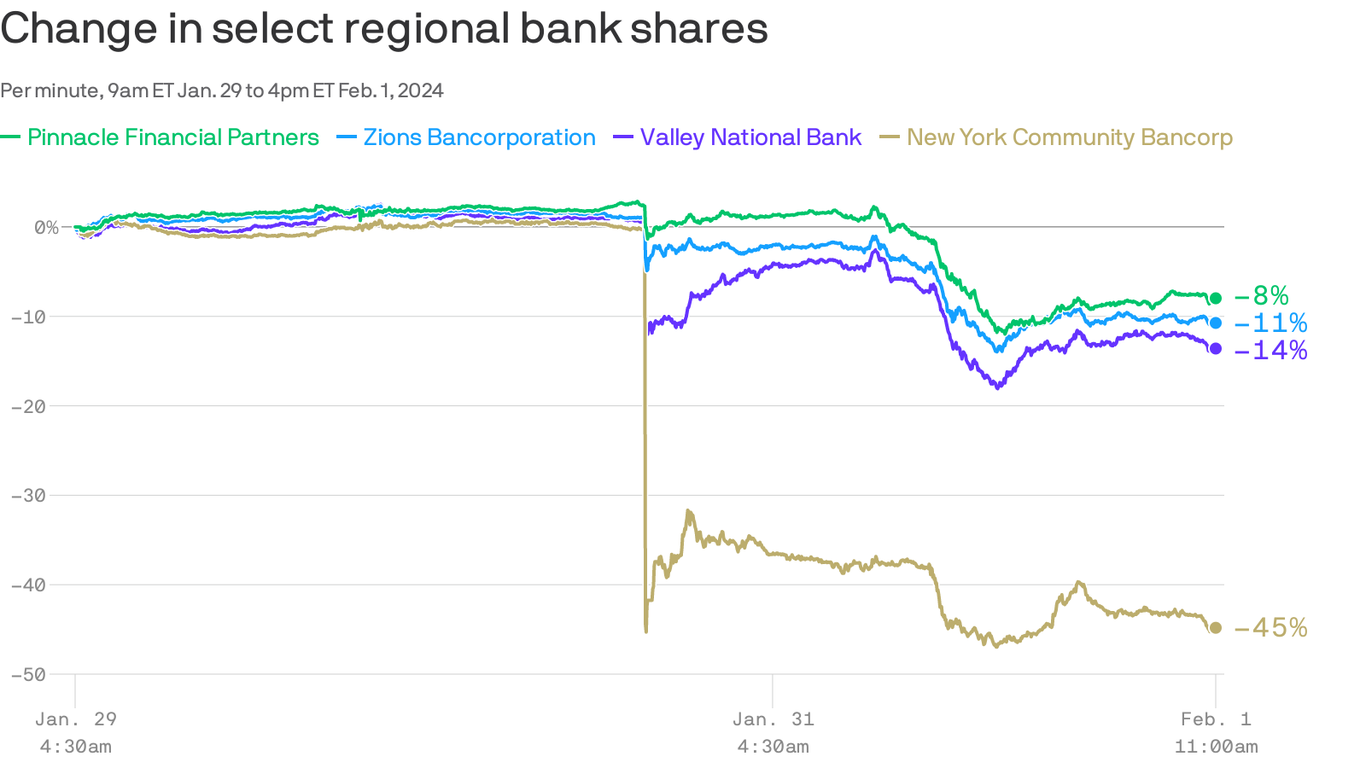NY Community Bancorp shares plunge amid property loan concerns