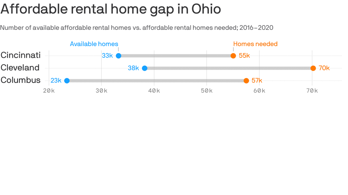 The plan to fix Ohio's affordable rental housing shortage - Axios Columbus