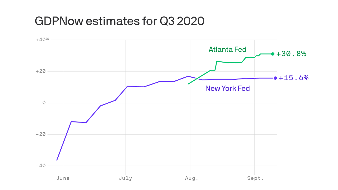 Fed expectations for Q3 GDP stall and diverge