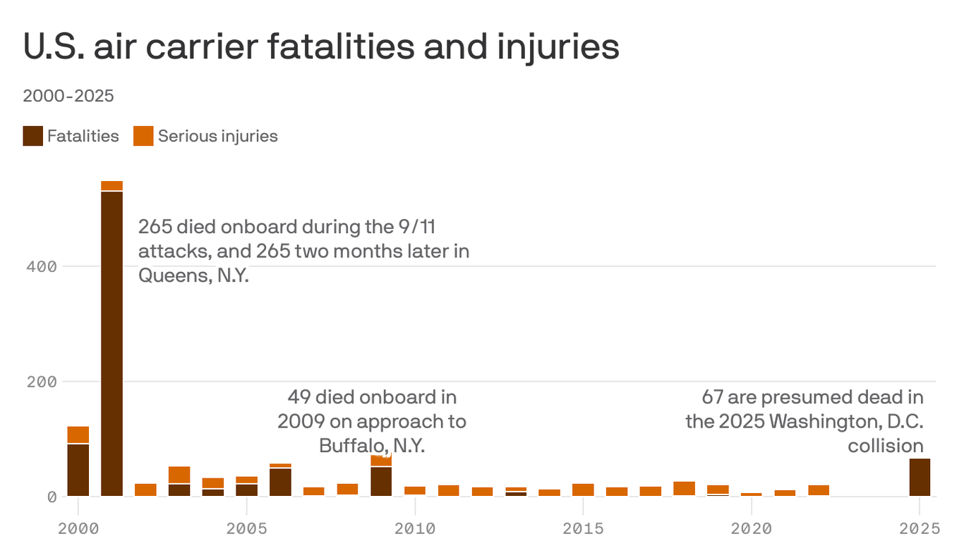 D.C. plane crash is among country's deadliest in decades