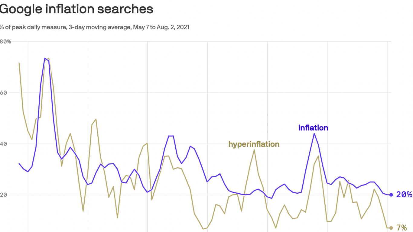 Google searches for "inflation" and "hyperinflation" peaked in May