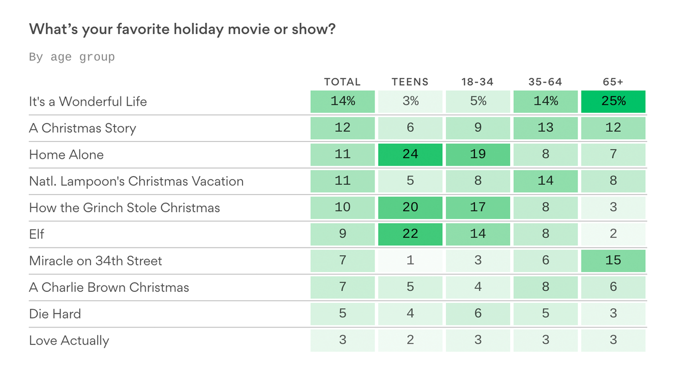 Everyone's favorite Christmas movie that isn't Die Hard