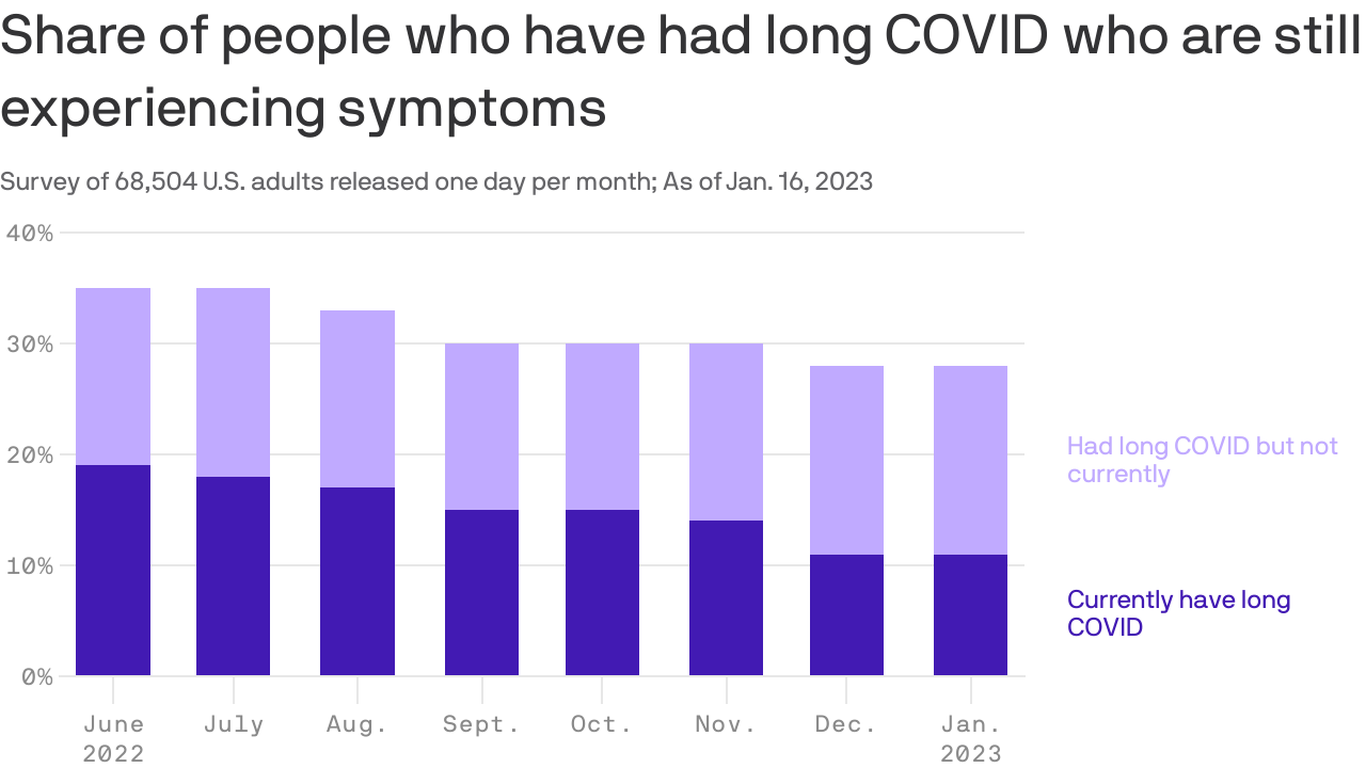 Reported long COVID drops, analysis finds