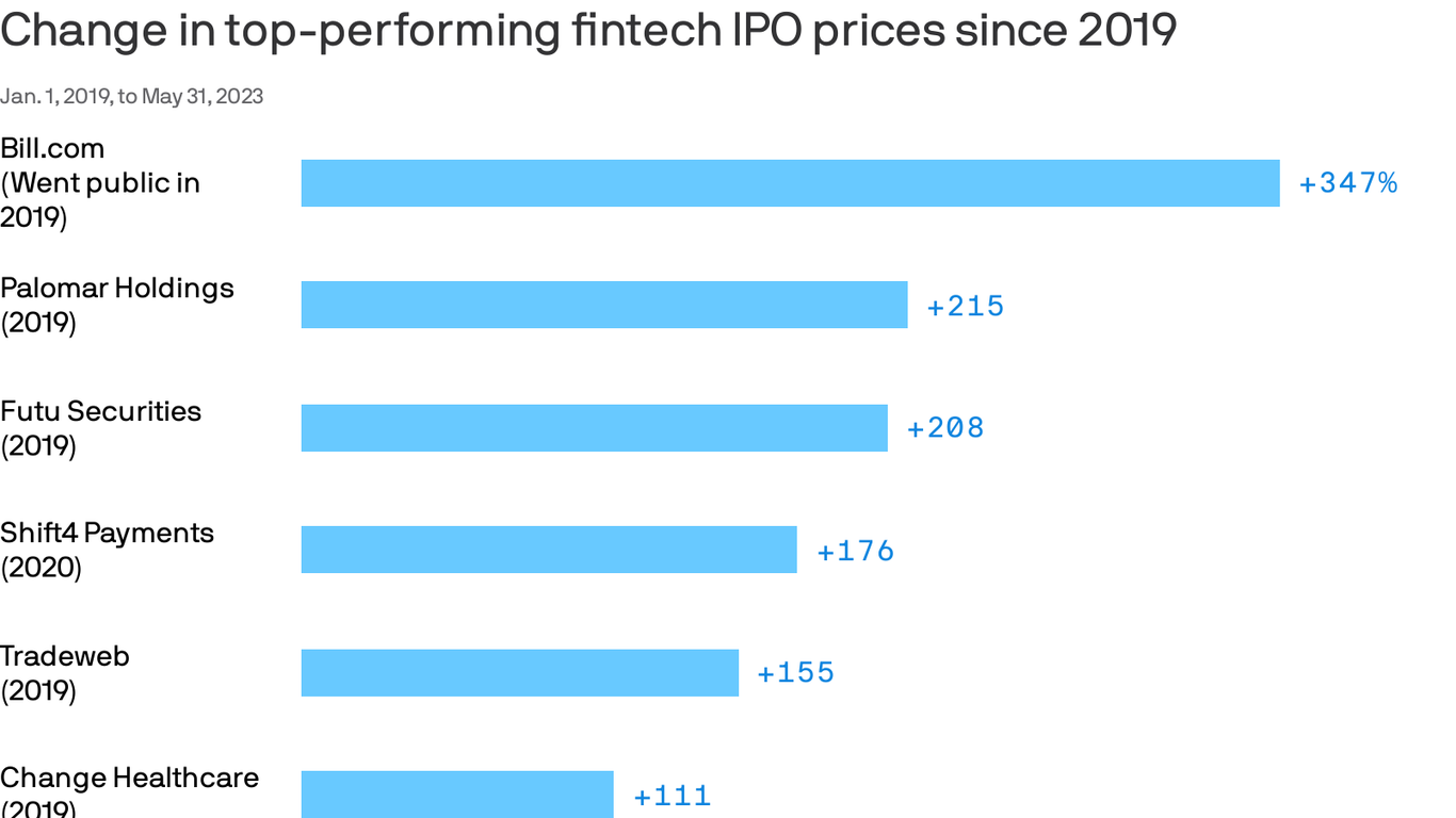 Best performing fintech IPOs since 2019
