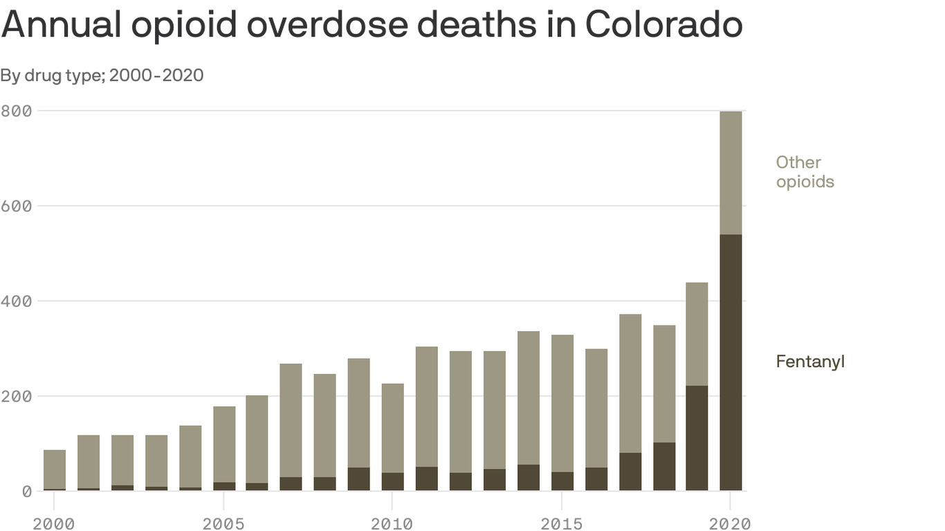 Fentanyl overdose deaths soar in Colorado as lawmakers scramble to act ...