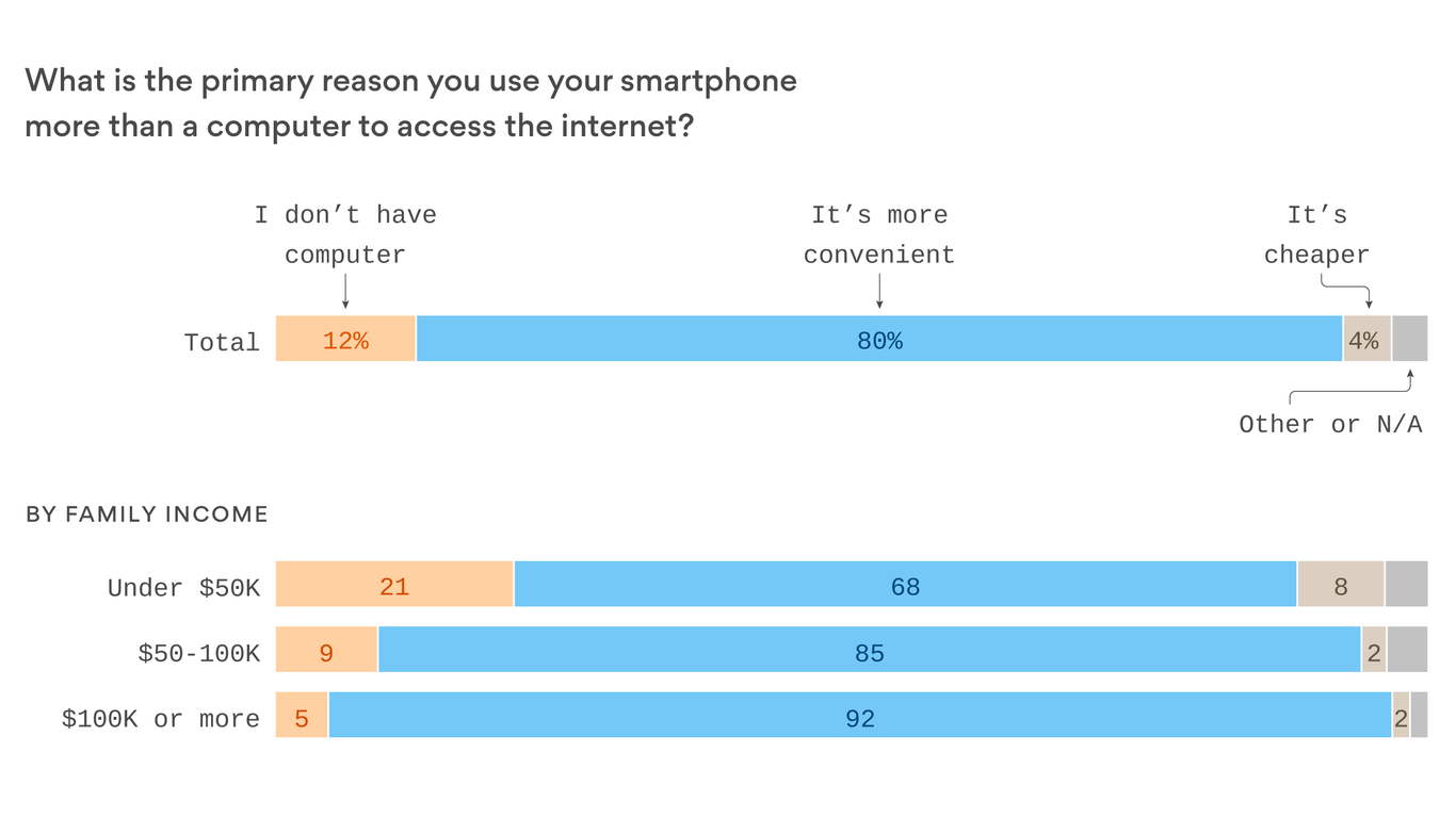 The many faces of the digital divide