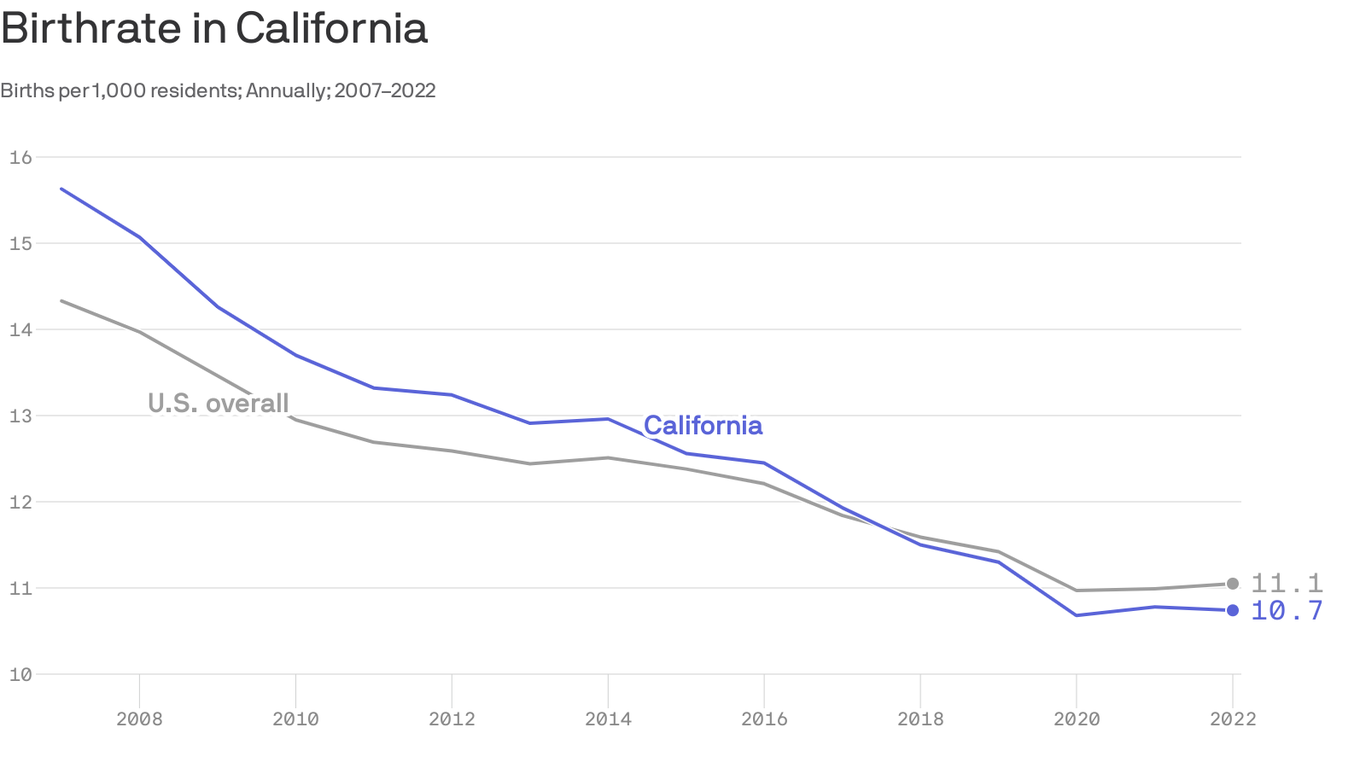 Birthrate on the decline in California, San Francisco - Axios San Francisco