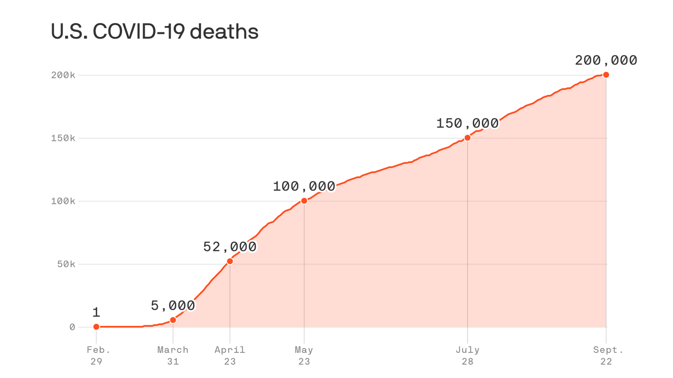 200,000 death milestone spotlights America's failed pandemic response
