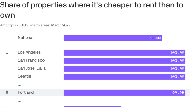 It's cheaper to rent in Portland than buy a home - Axios Portland