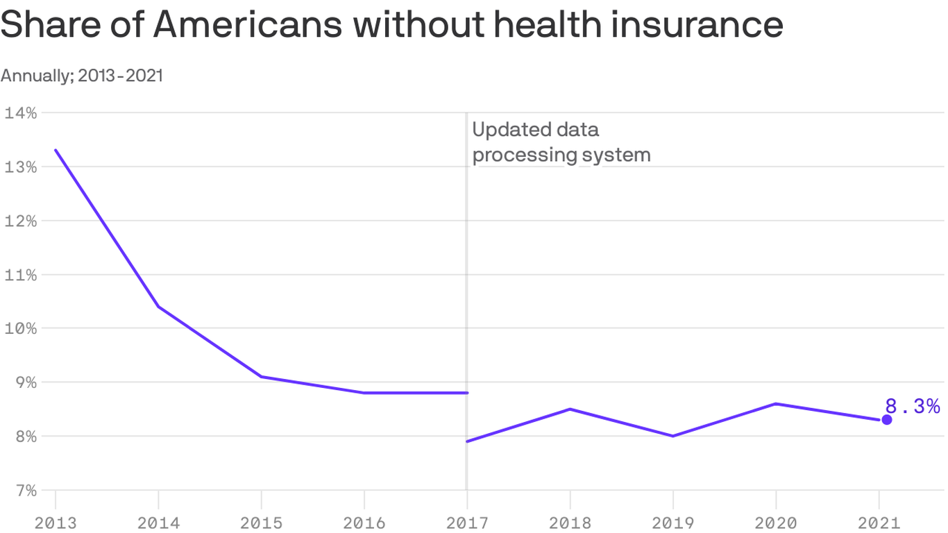 The uninsured rate of Americans remains relatively steady