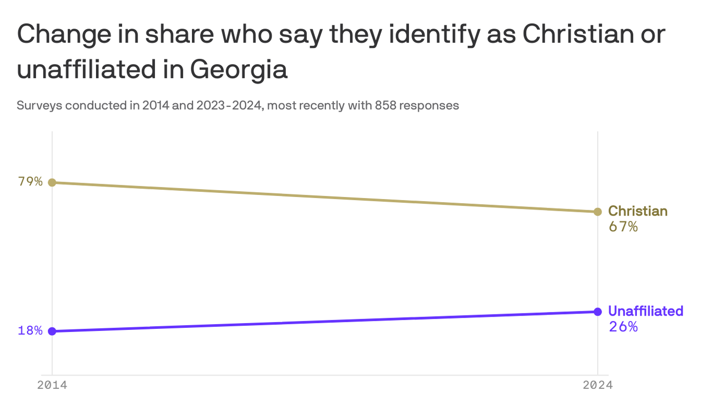 Religion in Georgia looks less Christian, Pew study shows - Axios Atlanta