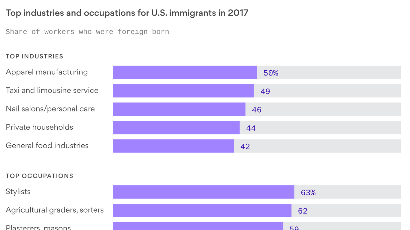 The U.S. industries dependent on immigrants