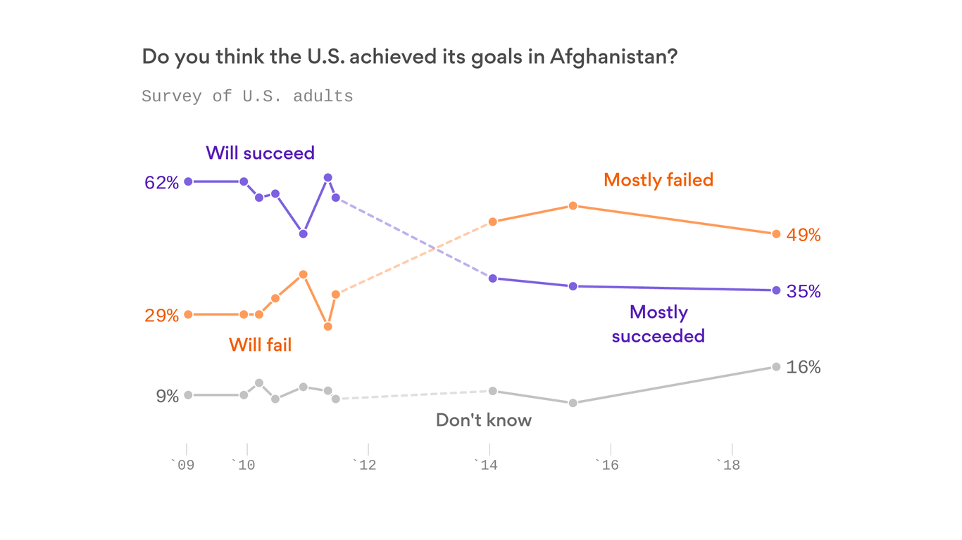 17 years later, Americans tend to consider Afghanistan a failure