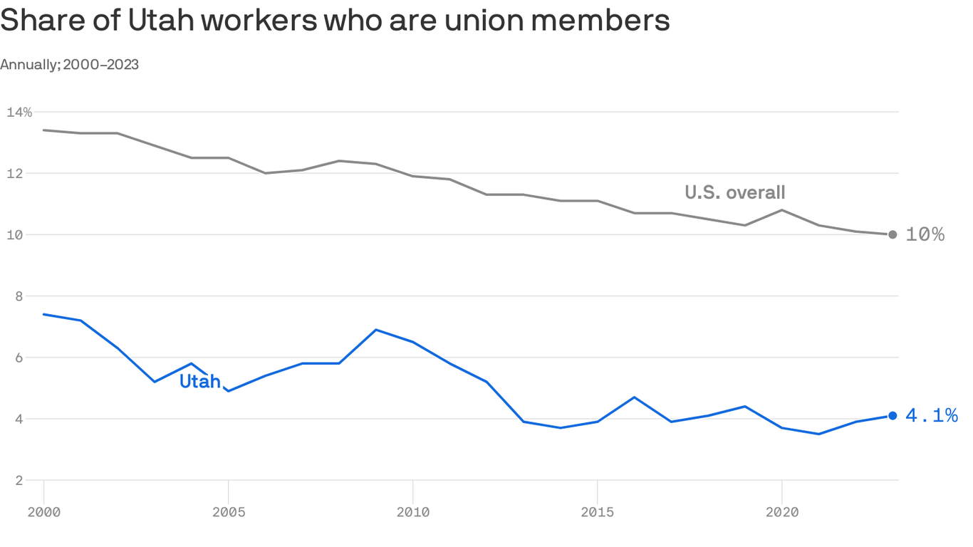 Utah's labor union membership rates among nation's lowest - Axios Salt ...