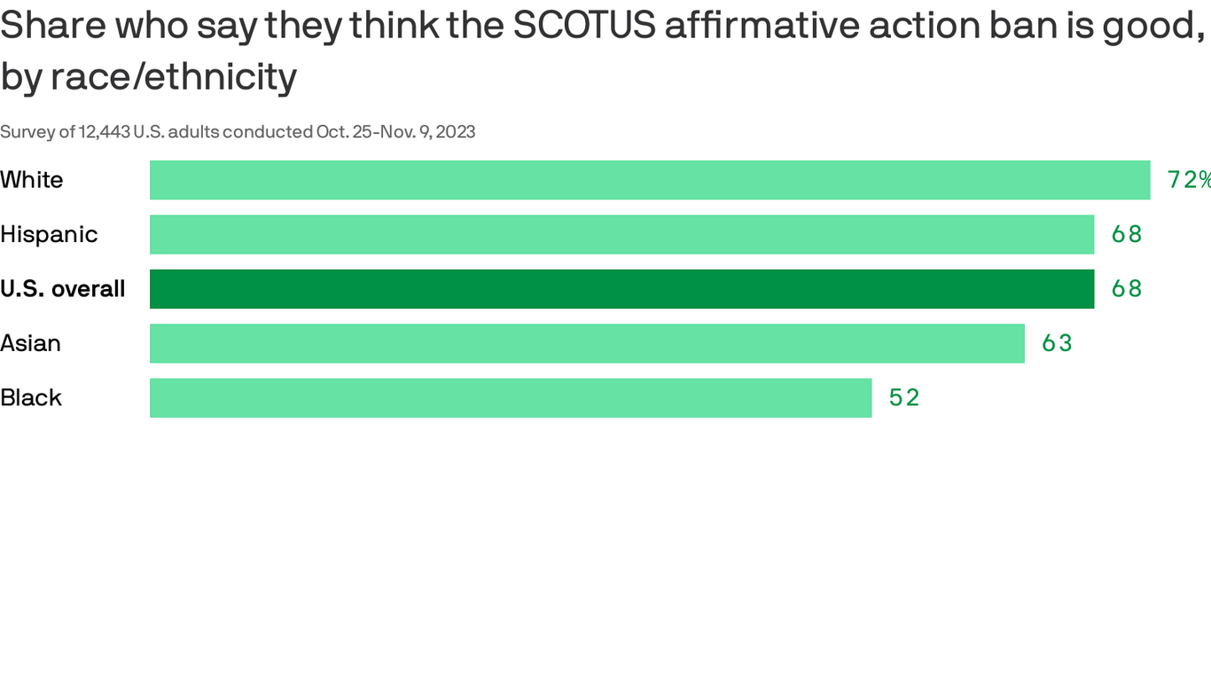 Majority of U.S. adults say they view affirmative action ban favorably ...