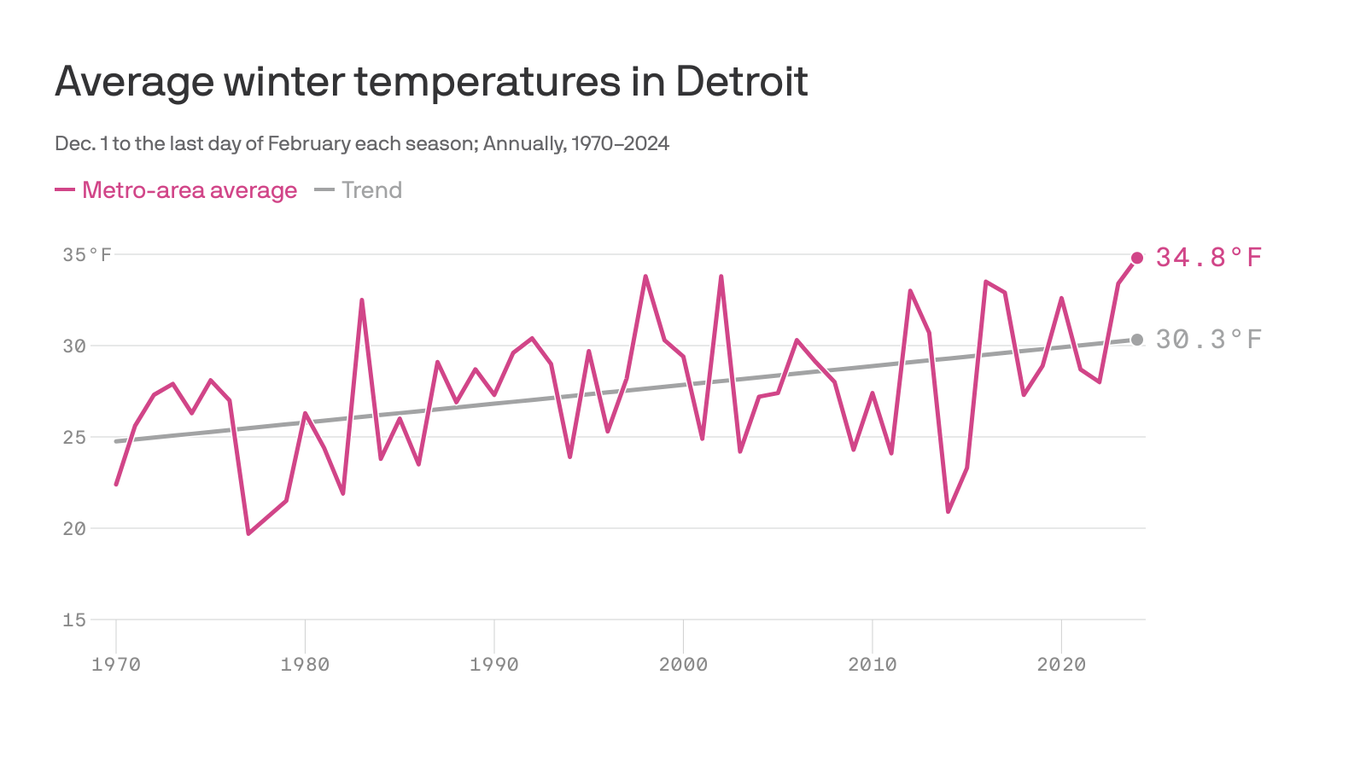 Metro Detroit winters are getting warmer - Axios Detroit