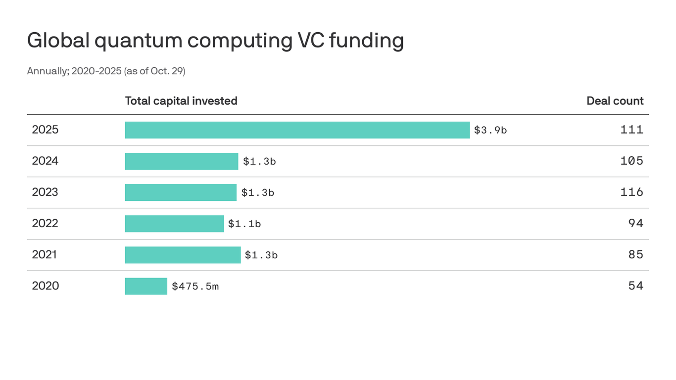 Quantum computing's funding wave signals growing investor confidence