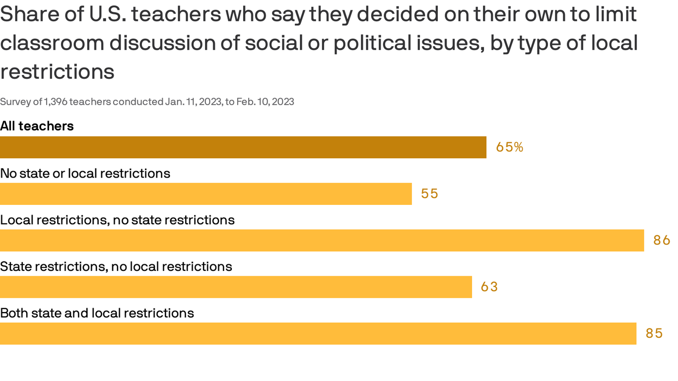 Restrictions prompt teachers to avoid political, social discussions: Report