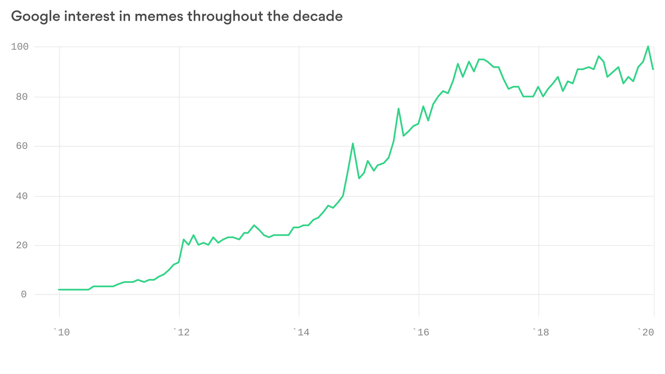 How memes shaped the 2010s