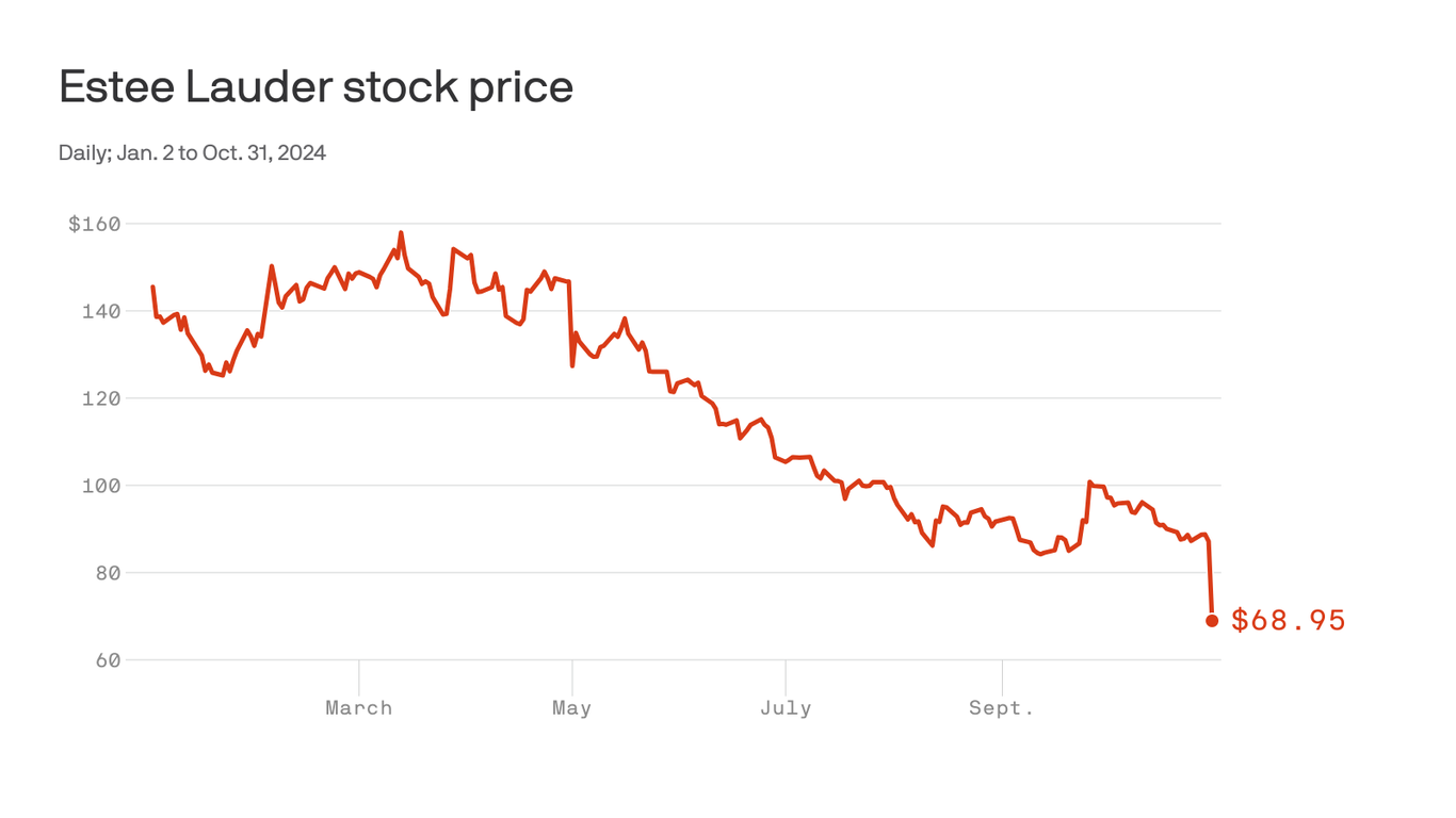 Estée Lauder shares on discount