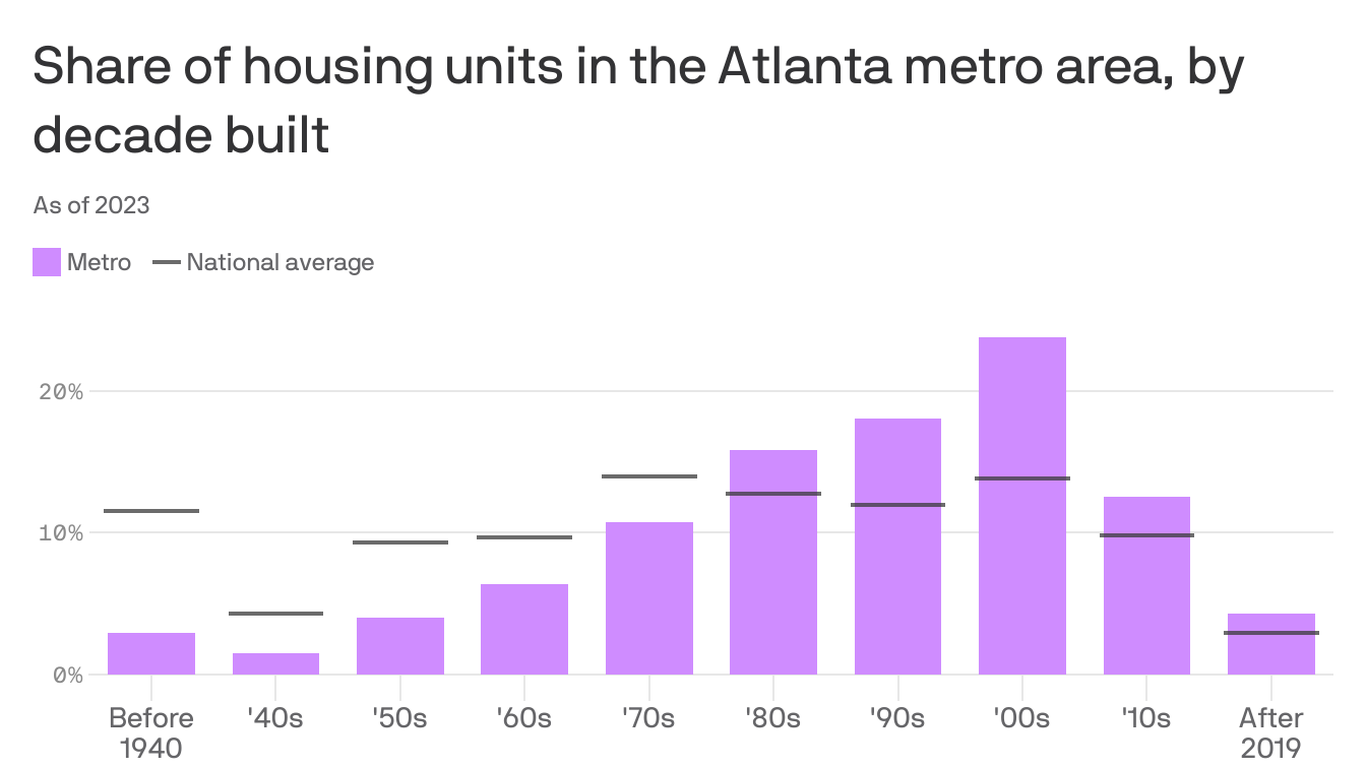 Metro Atlanta homes built by decade - Axios Atlanta