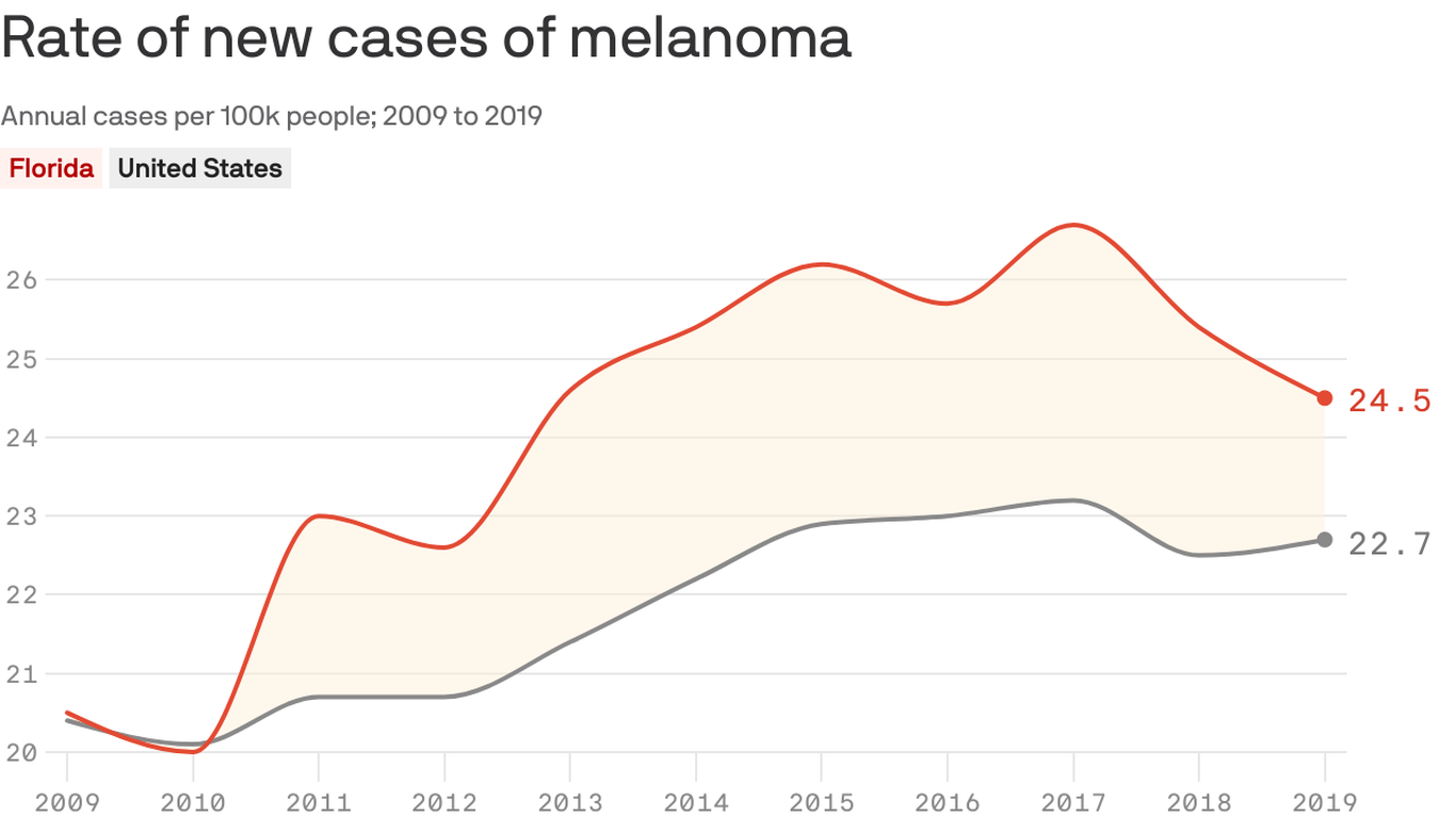 Florida's high melanoma risk - Axios Miami