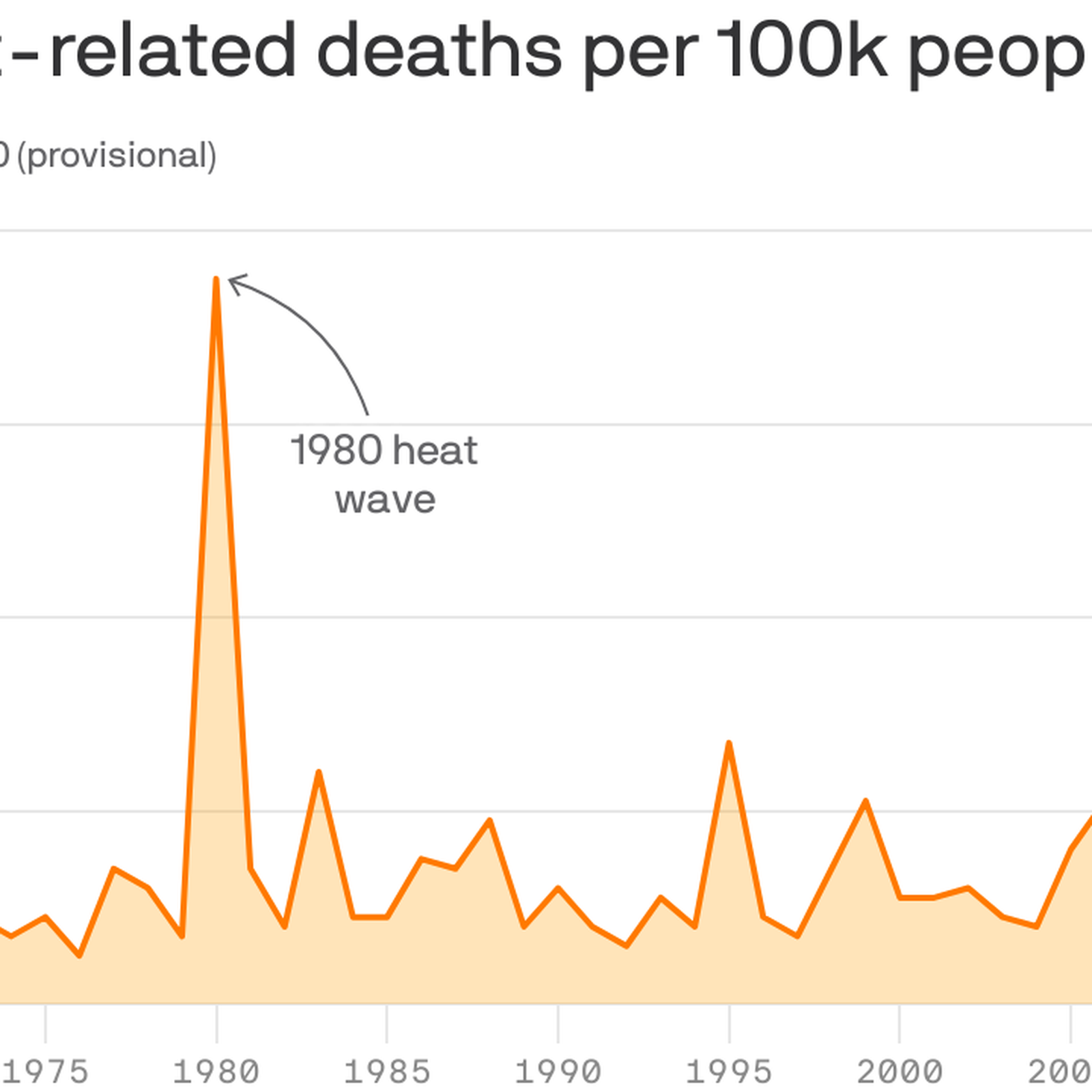 Deaths Due To Heat