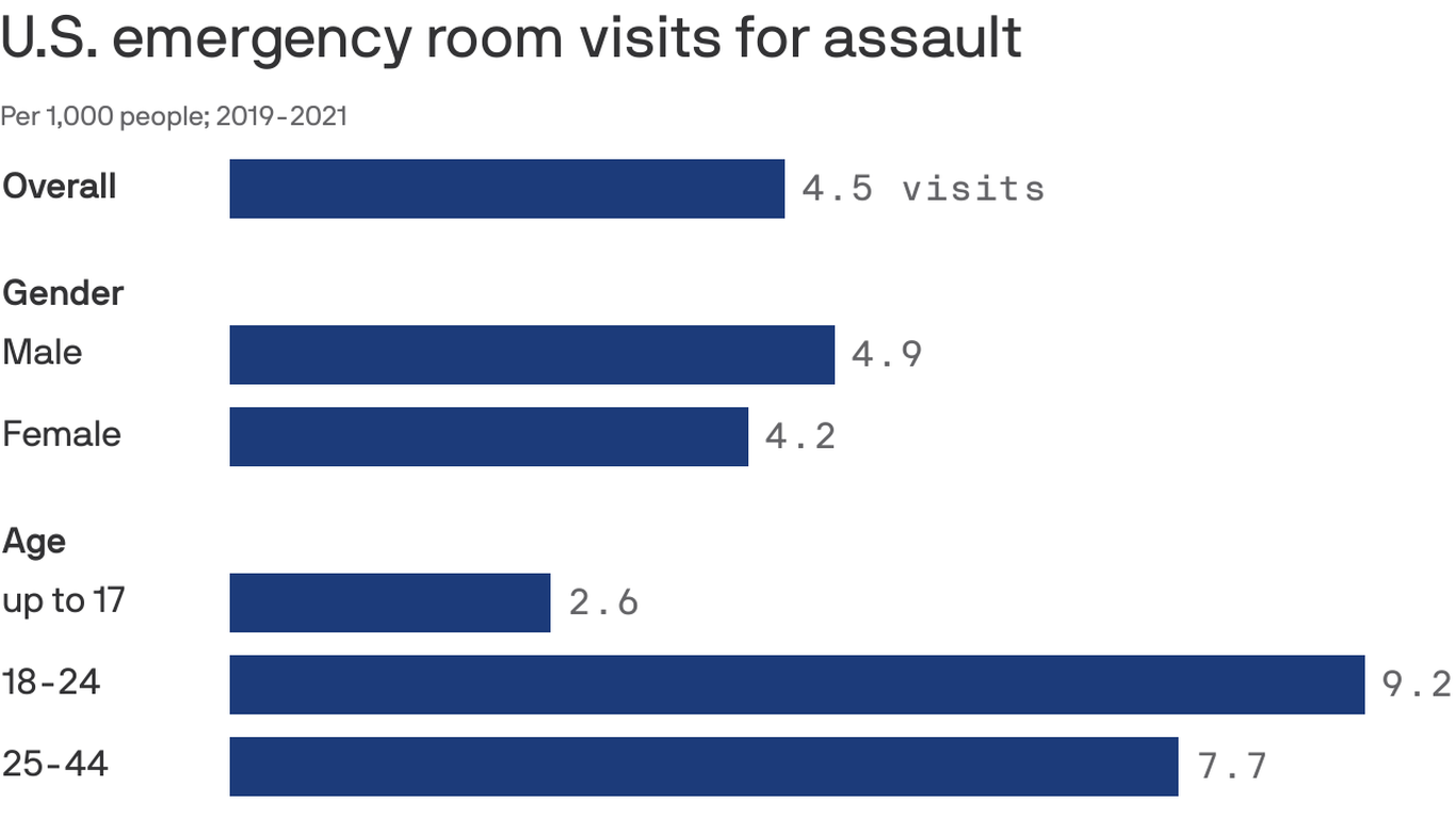 More than 1.3M assault injuries treated in emergency rooms in 2020