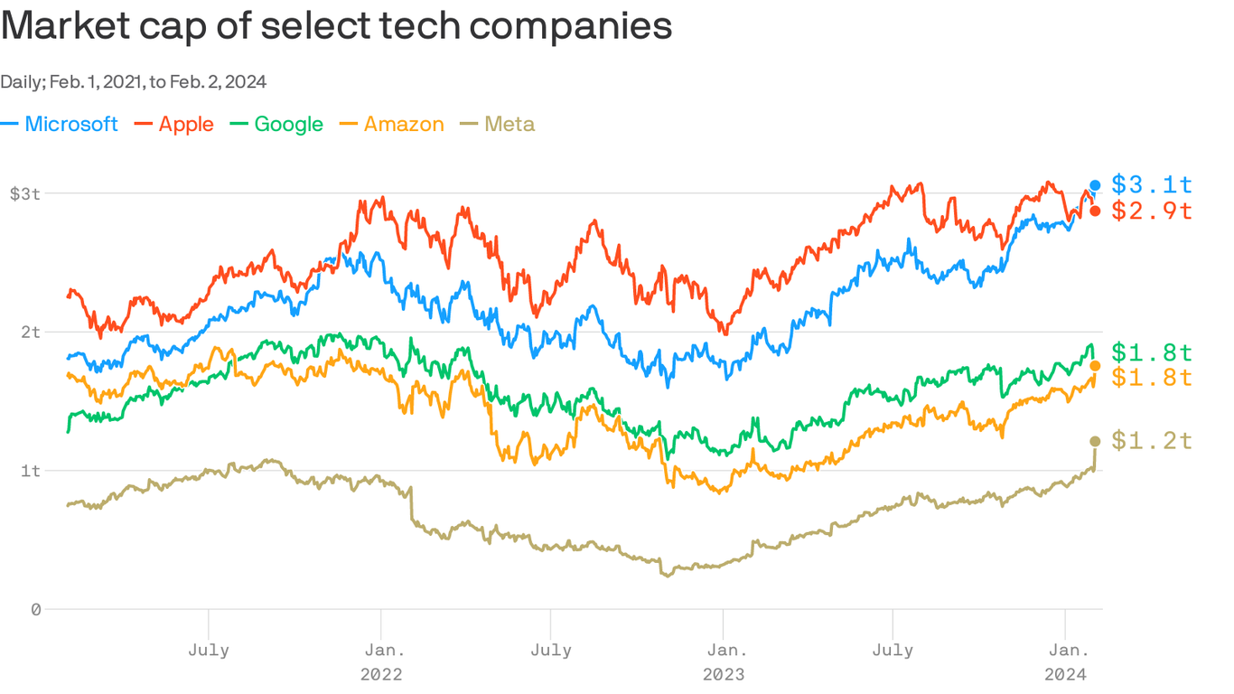How Microsoft Is Leading Google Meta Amazon Apple In Ai