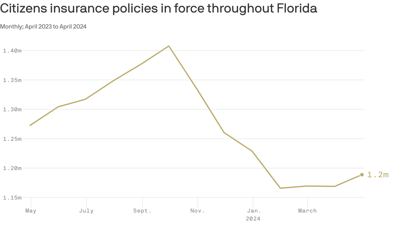 Florida's insurance market "more stable" ahead of 2024 hurricane season ...