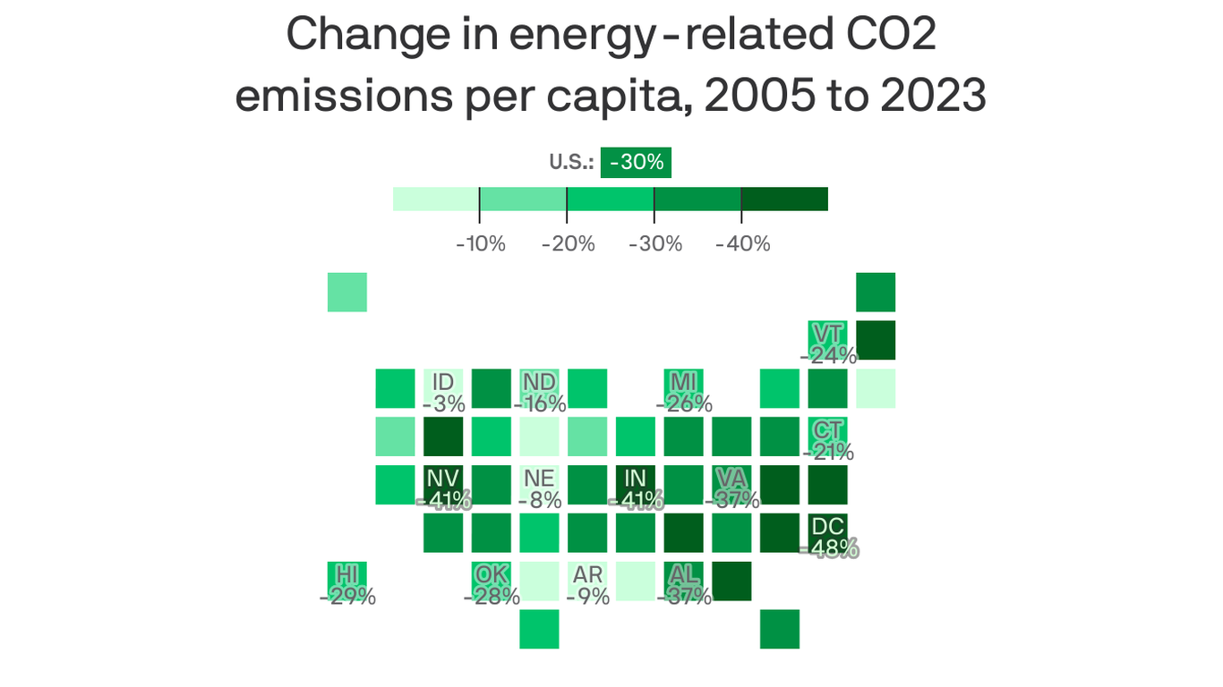 Energy-related CO2 emissions are falling in every U.S. state