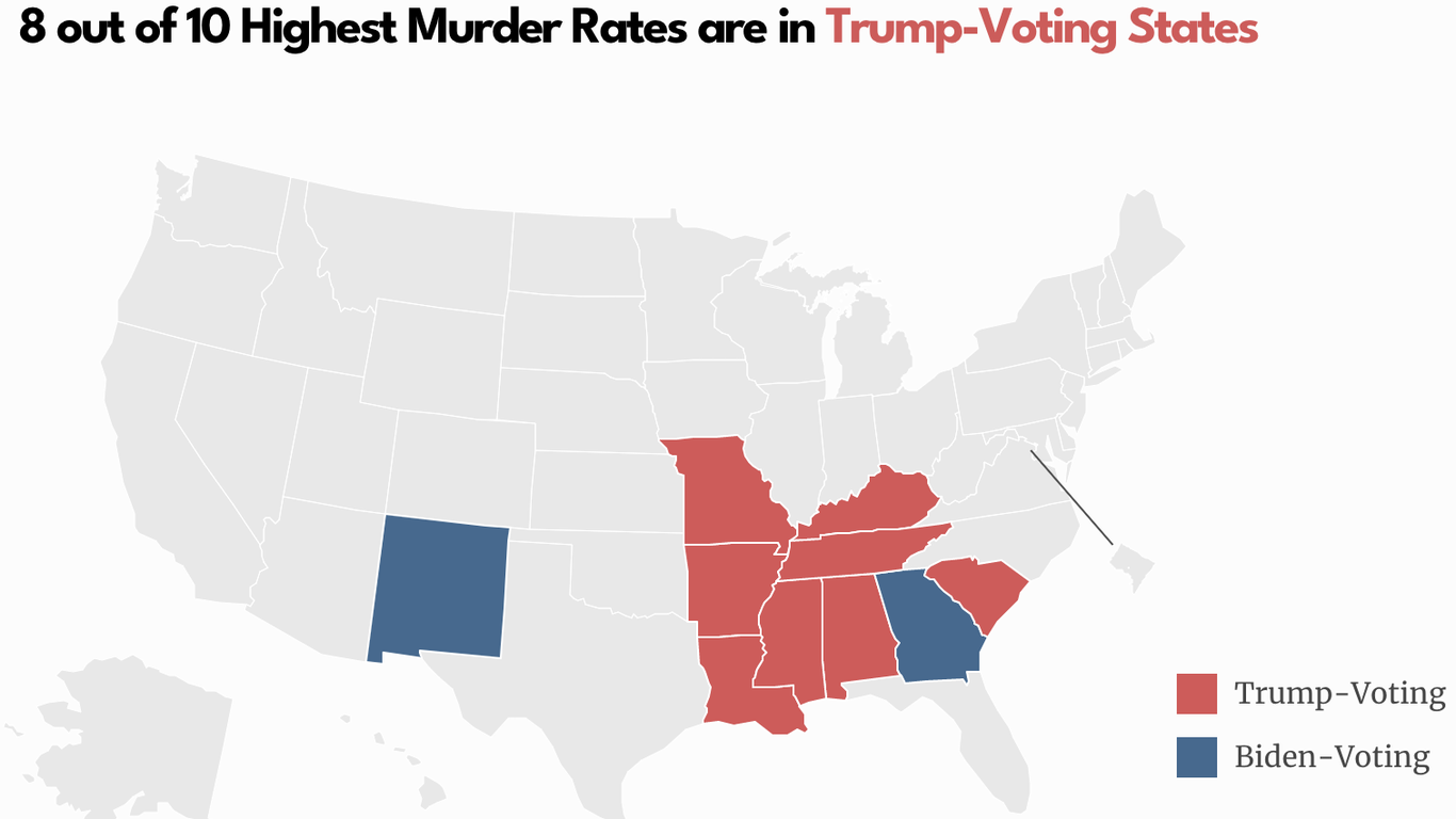 Dem group points to "Red State Murder Problem"