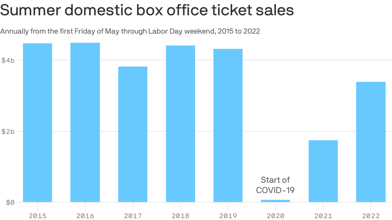 2023's summer ticket sales could get close to pre-pandemic levels