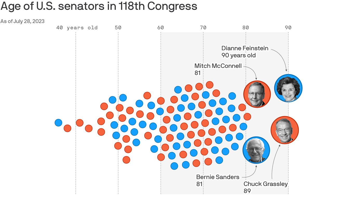 McConnell, Feinstein episodes in Congress highlight aging in office
