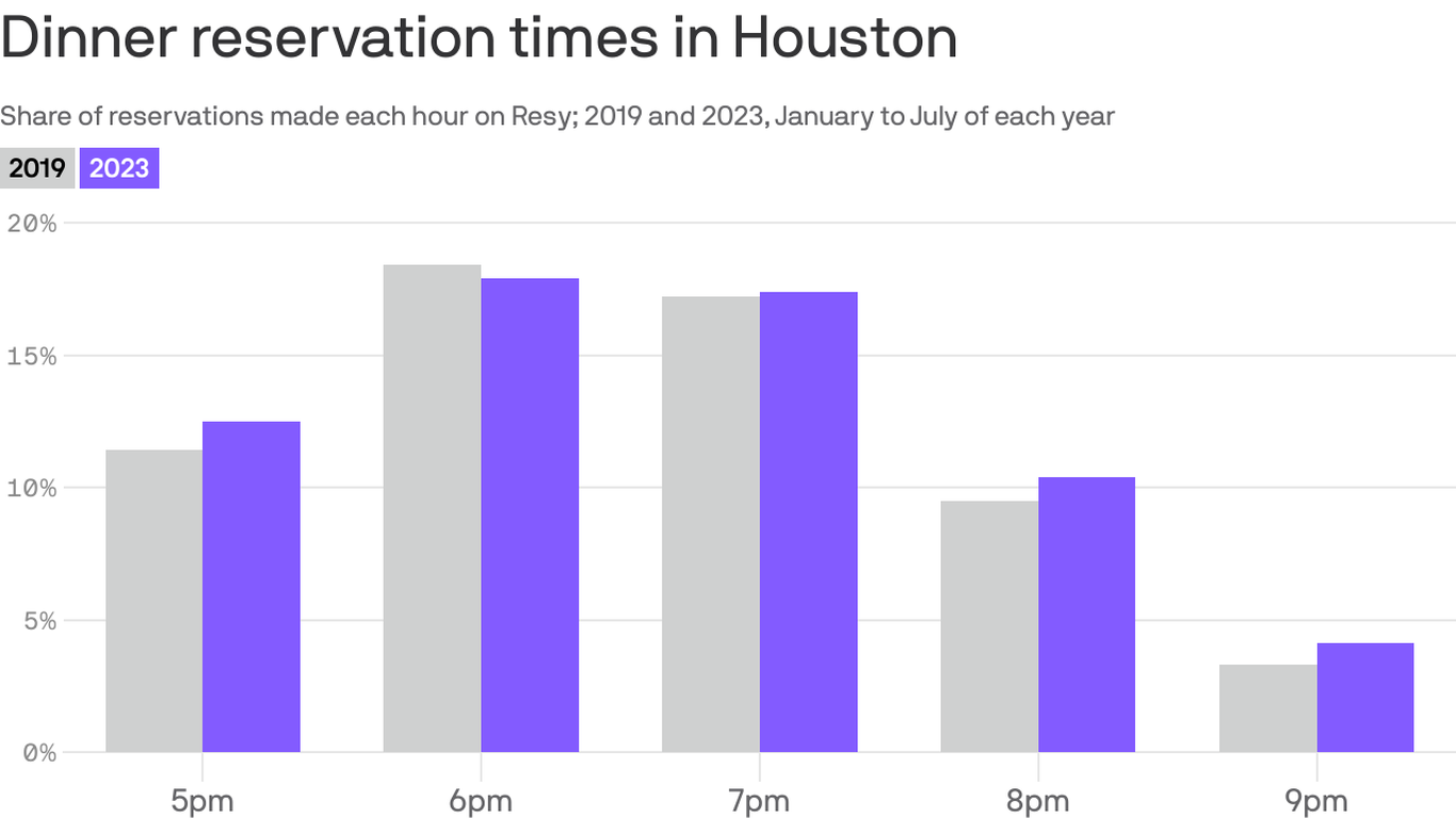 More Houstonians are choosing 5pm dinner - Axios Houston