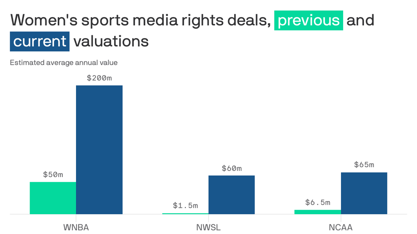 Nielsen strikes WNBA measurement deal, largest ever for women's league