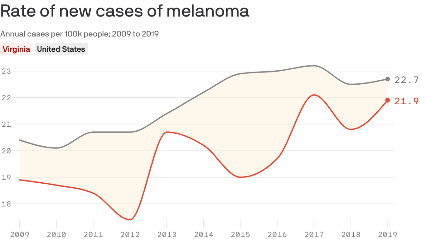 Melanoma in Virginia is below national average - Axios Richmond