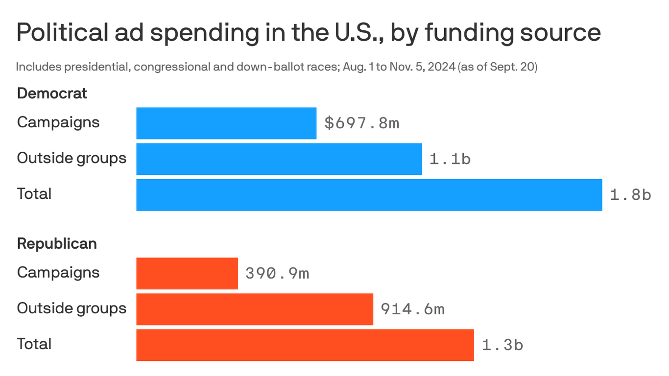 Democrats are outspending Republicans nationwide
