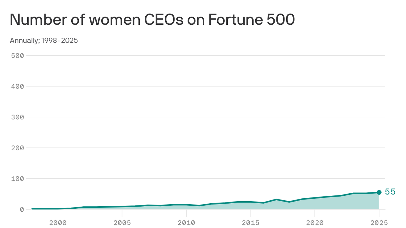 A record number of women are Fortune 500 CEOs