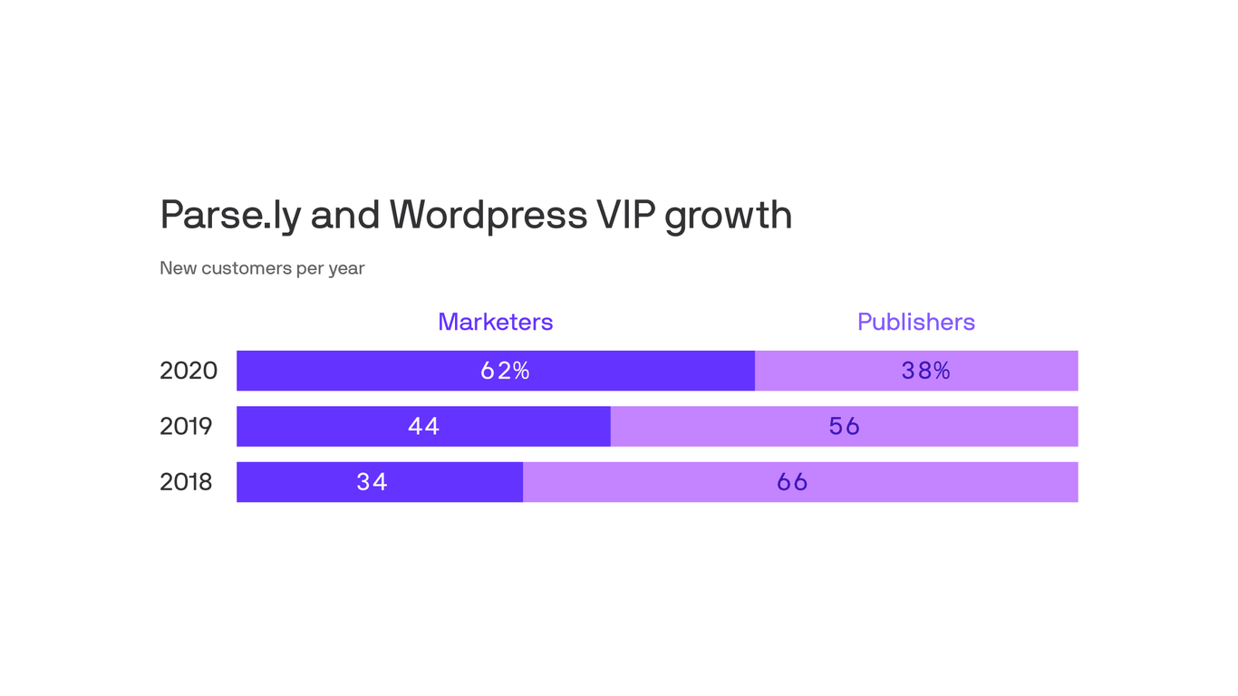 Wordpress VIP's acquisition of Parse.ly shows how the media doesn't own publishing anymore
