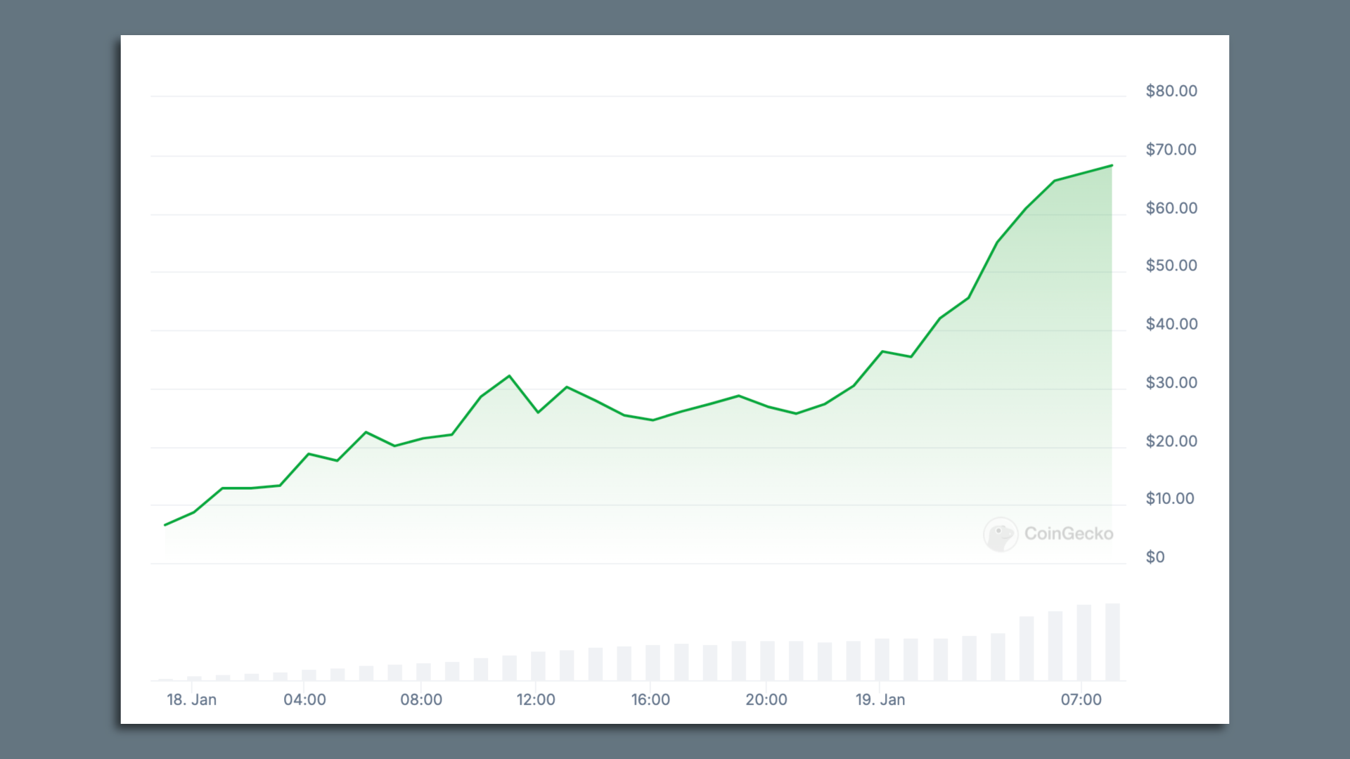 Trump launches meme coin, $TRUMP rises to $72 billion market cap overnight