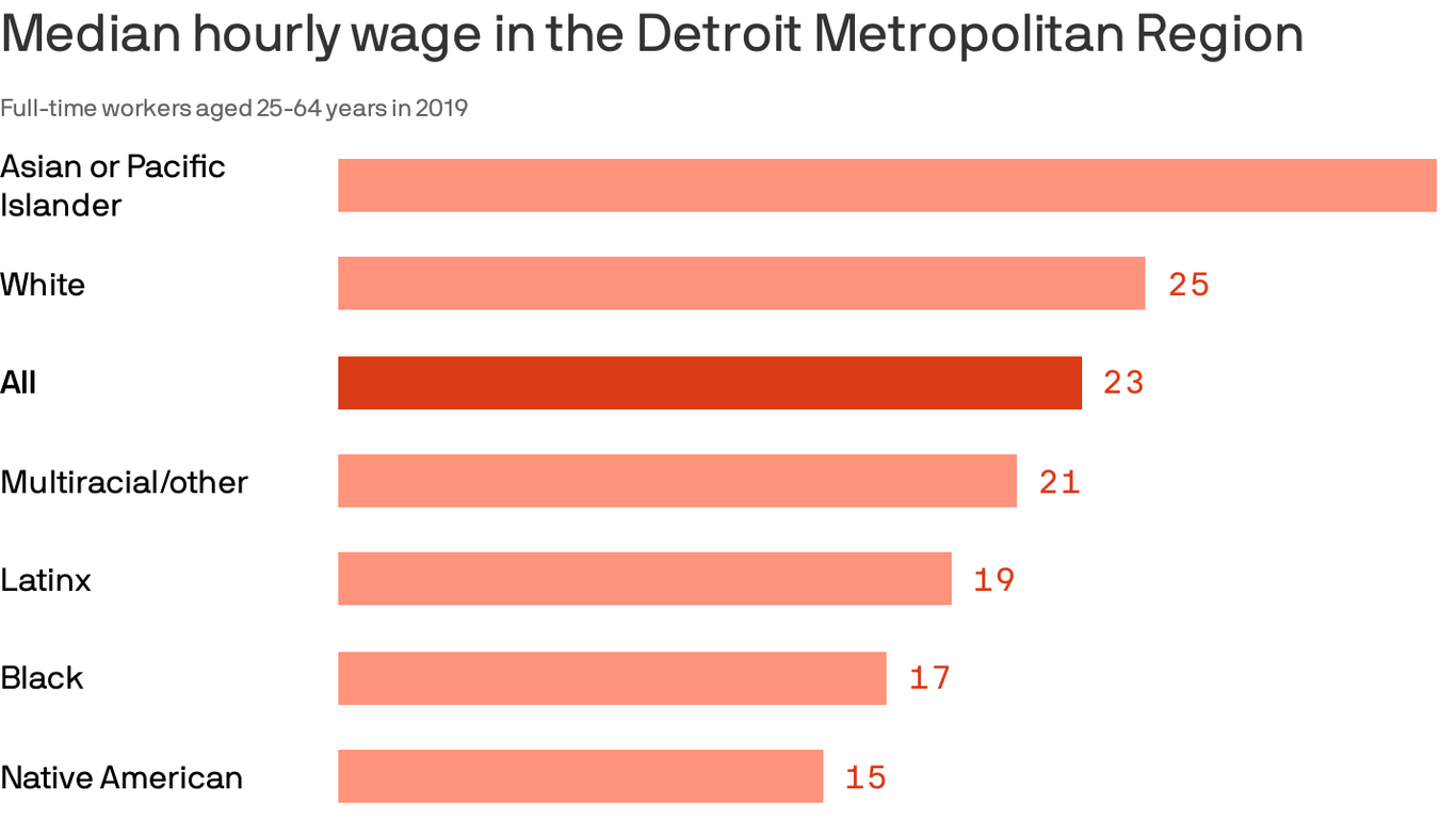Metro Detroit's segregated workforce shown in new report - Axios Detroit