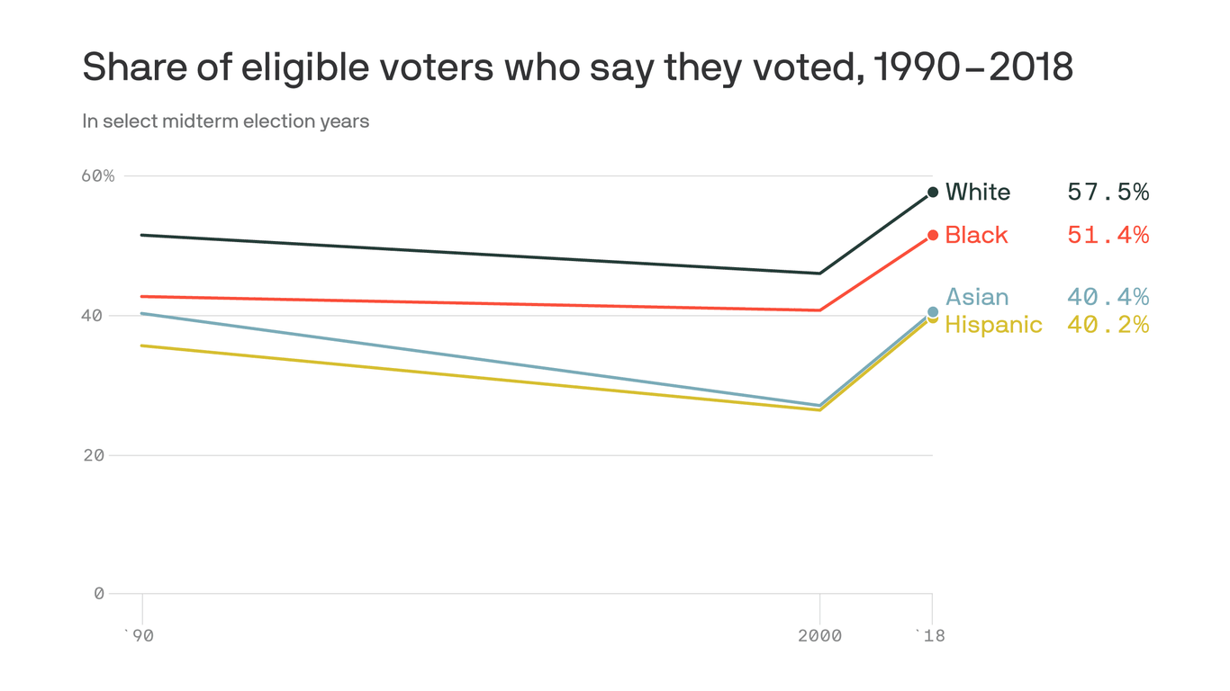 Why minority voter participation matters