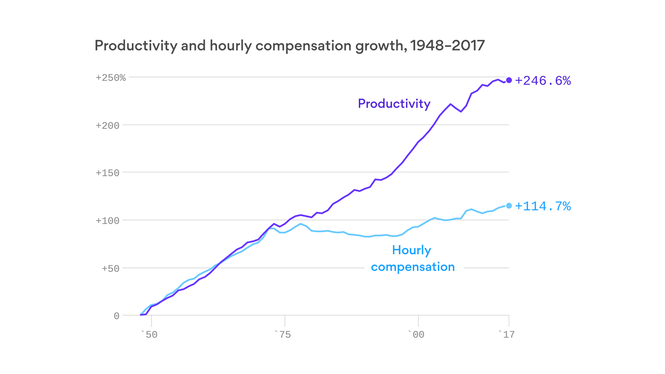 Productivity is not the problem