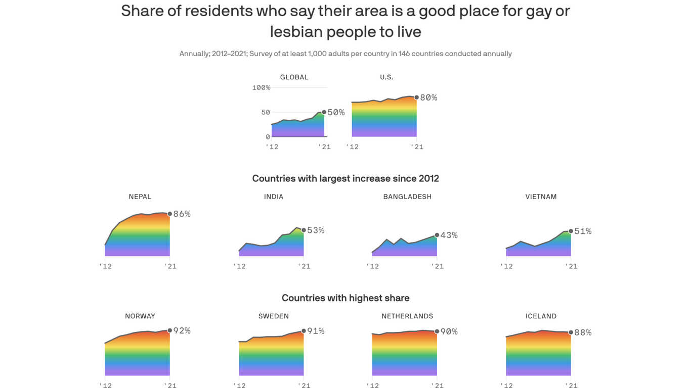 Growing global acceptance of gay and lesbian people